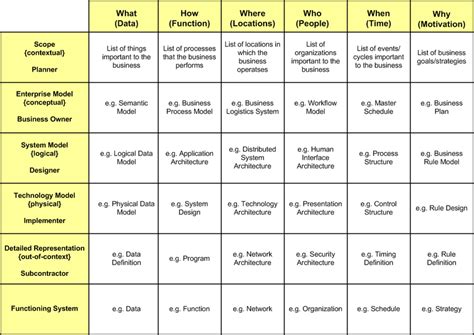 Zachman Framework Adapted From O Rourke Fishman Et Al 2003 Download Scientific Diagram
