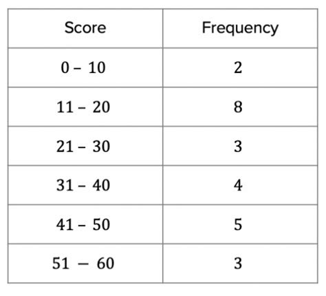 grouped frequency tables questions and revision mme