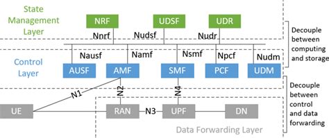 Service Based 5G Mobile Network Architecture Download Scientific Diagram