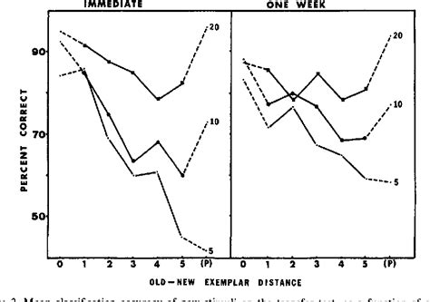 Figure 2 From Limitations Of Exemplar Based Generalization And The Abstraction Of Categorical