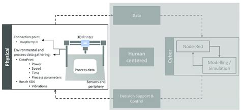 CPPS Setup For The Use Case With A Focus On The Physical Layer 10 31 33 Download Scientific