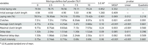 Effects Of Dietary Supplementation Of Moringa Oleifera Leaf Powder