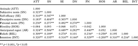 Correlation Coeff Cients Among Determinants Of Condom Use With Casual