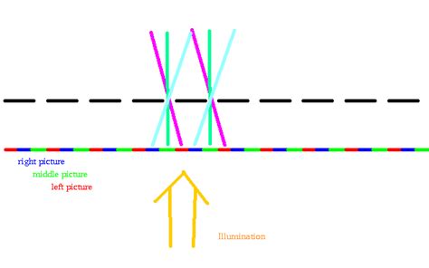 Colograms - a simple way to create stereoscopic images