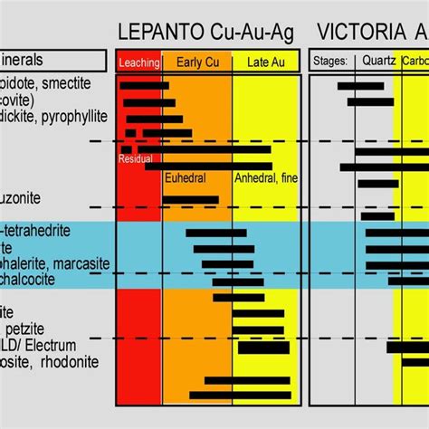 Paragenetic Sequences Of Ore And Related Minerals For Lepanto And Download Scientific Diagram