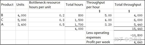 Acca F5 Throughput Accounting 知乎