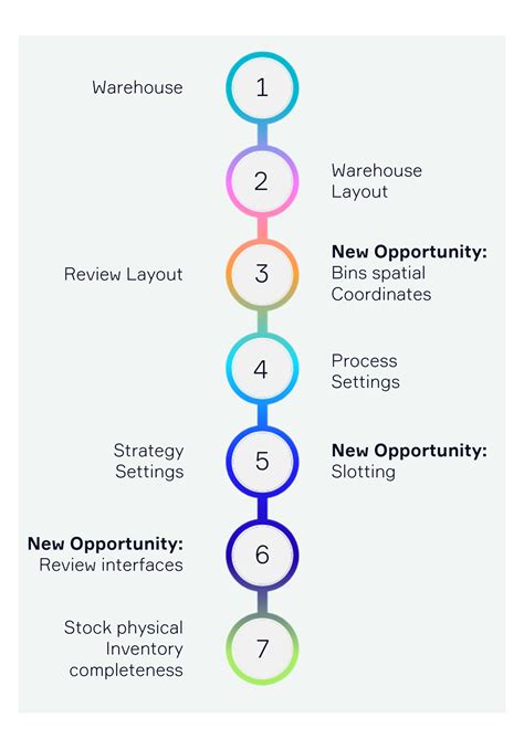 Sap Ewm Implementation Services