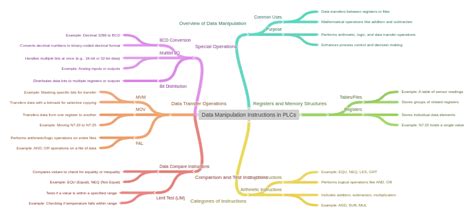Data Manipulation Instructions In Plcs Coggle Diagram