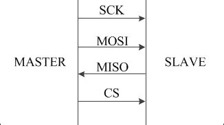 FPGA常用通信协议 SPI fpga spi CSDN博客
