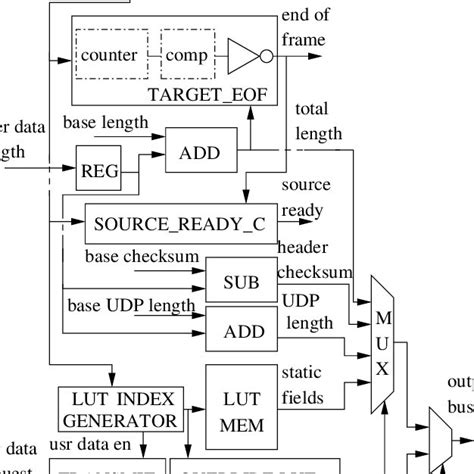 Block Diagram Of The Packet Transmitter Unit Download Scientific Diagram