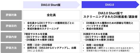 エクサウィザーズ、dx人材候補を15～20分のアセスメントで発掘する「dia30 Short版」 It Leaders
