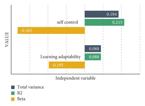 The Predictive Effect Of Learning Adaptability And Self Control Scores