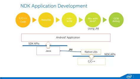 Using The Android Native Development Kit Ndk Ppt