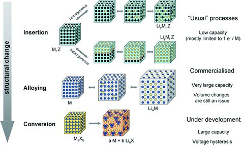 Multi Shelled Hollow Micro Nanostructures Promising Platforms For