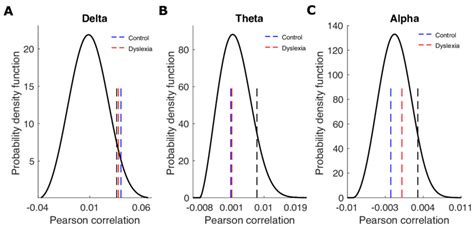Statistical Significance Of Reconstruction Accuracy For The Delta Band