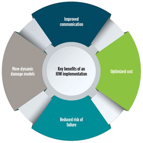 Four Key Benefits Of An Integrity Operating Window Iow Implementation
