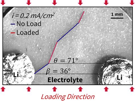 Controlling Dendrite Propagation In Solid State Batteries With Engineered Stress Joule
