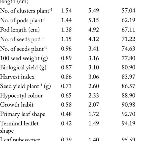Eigen Values Percentage Of Variance And Cumulative Variance Of 28 Download Scientific Diagram