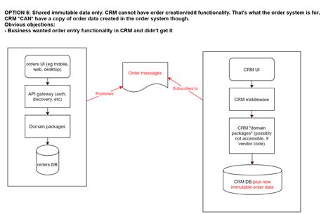 Domain Driven Design When Bounded Contexts And Microservices