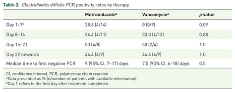Clostridioides Difficile Pcr Positivity Rates By Therapy Download