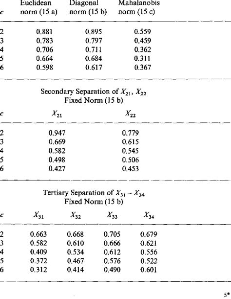 Partition Coefficients Sequential Separation Of X Primary Separation