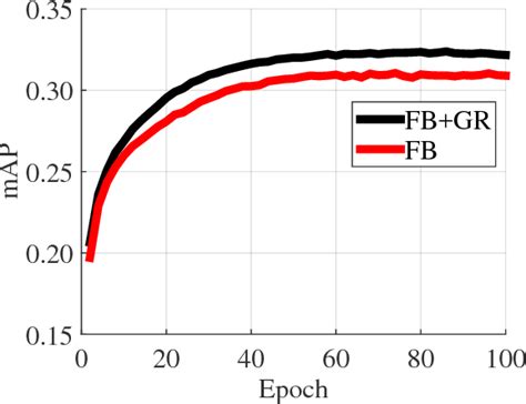 Figure From Self Supervised Video Hashing With Hierarchical Binary