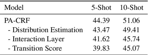 Table 3 From Few Shot Event Detection With Prototypical Amortized