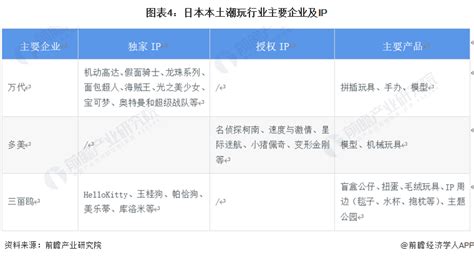 2022年日本潮玩行业市场现状及发展前景分析 日本潮玩市场处于高速发展阶段【组图】行业研究报告 前瞻网