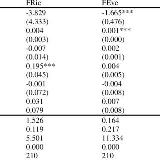 Regressions Of Functional Indices And The Environmental Variables