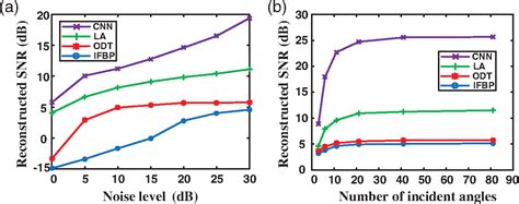 Gpu Based Deep Convolutional Neural Network For Tomographic Phase Microscopy With ℓ1 Fitting And
