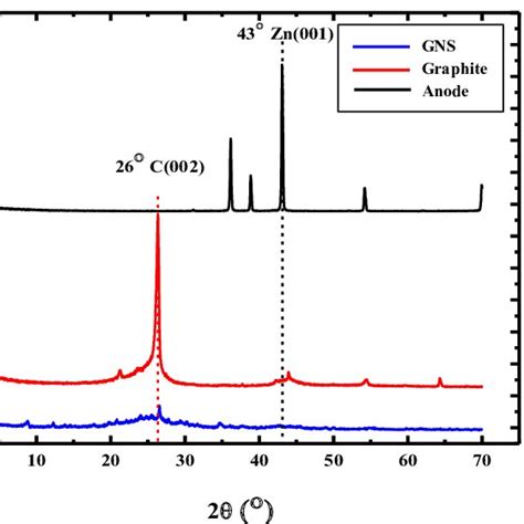 Xrd Patterns Of A Graphite Gns Commercial Battery Anode And B