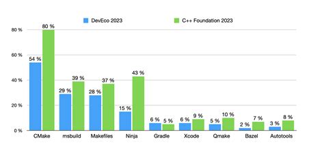 2023 年的 C 生态系统：c20 增长、基于 Clang 的工具的更广泛采用、ai 赢得开发者信心 The Clion Blog