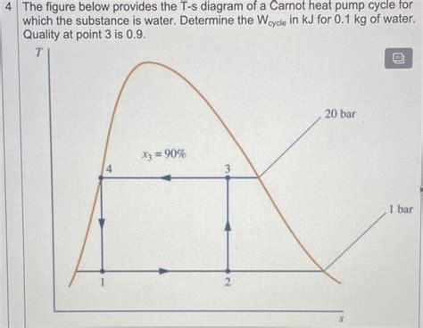 Solved The Figure Below Provides The T S Diagram Of A Carnot Chegg