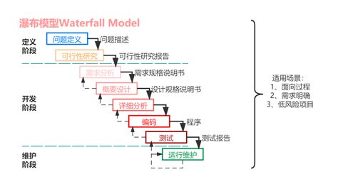 『软件工程2』详解软件工程和软件过程模型—模型的生命周期包含思考、协作、学习三个阶段。 Csdn博客