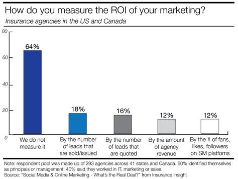 How Insurance Agencies Calculate Social Media Roi Lonelybrand