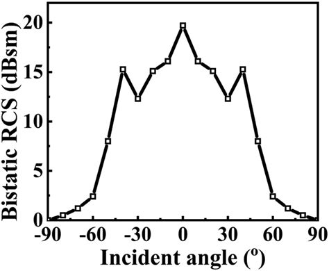 Measured Bistatic Rcs Reduction Of The Antenna With Incident Angle