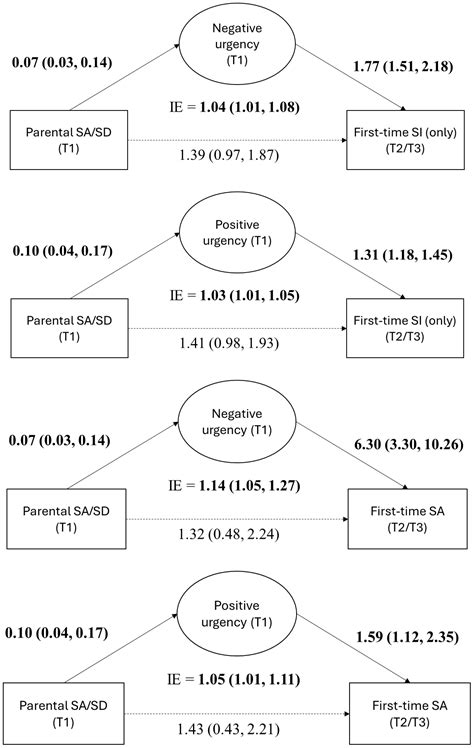 Frontiers Negative And Positive Urgency As Pathways In The Intergenerational Transmission Of