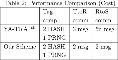 table 2 from an rfid authentication protocol suitable for batch mode