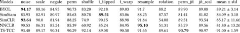 Comparisons On Data Augmentation Functions In Contrastive Learning