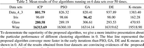 Table 2 From A Pso Based Clustering Algorithm Inspired By Tcp System