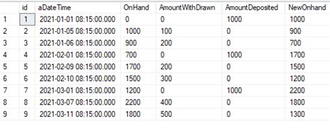 How To Get The First And The Last Record Per Group In Sql Server 2008