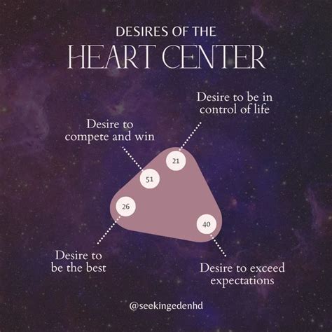 Journey Through The Centers Of The Human Design Bodygraph The Heart
