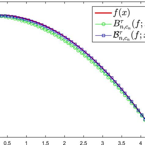 F X 11 25x2 Classical Bernstein‐chlodowsky Operator And Newly Defined Download Scientific
