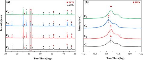 Xrd Pattern A And Enlarged Diffraction Peak In The Range Of