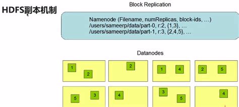 大数据：hadoop（hdfs 的设计思路、设计目标、架构、副本机制、副本存放策略） Csdn博客