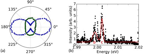 Pl Spectrum And Polarization Dependence A Polarization Dependence Of