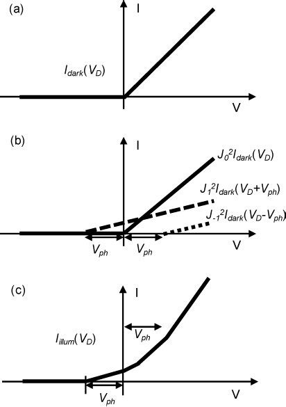 A Piecewise Linear Dark Iv Curve B Scaled And Voltage Shifted Download Scientific