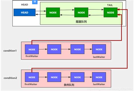 Aqs源码探究06 Conditon条件队列await方法、线程入队与挂起、signal方法 阿里云开发者社区