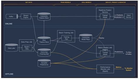 Meet Michelangelo Uber S Machine Learning Platform Uber Blog