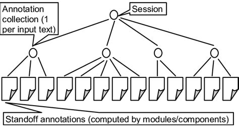 Multiple Annotation Collections In A Session Download Scientific Diagram